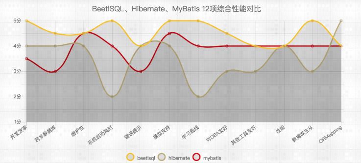 Spring Boot2.x整合BeetlSQL2.x的一次实践经验 | 无悔的博客小屋